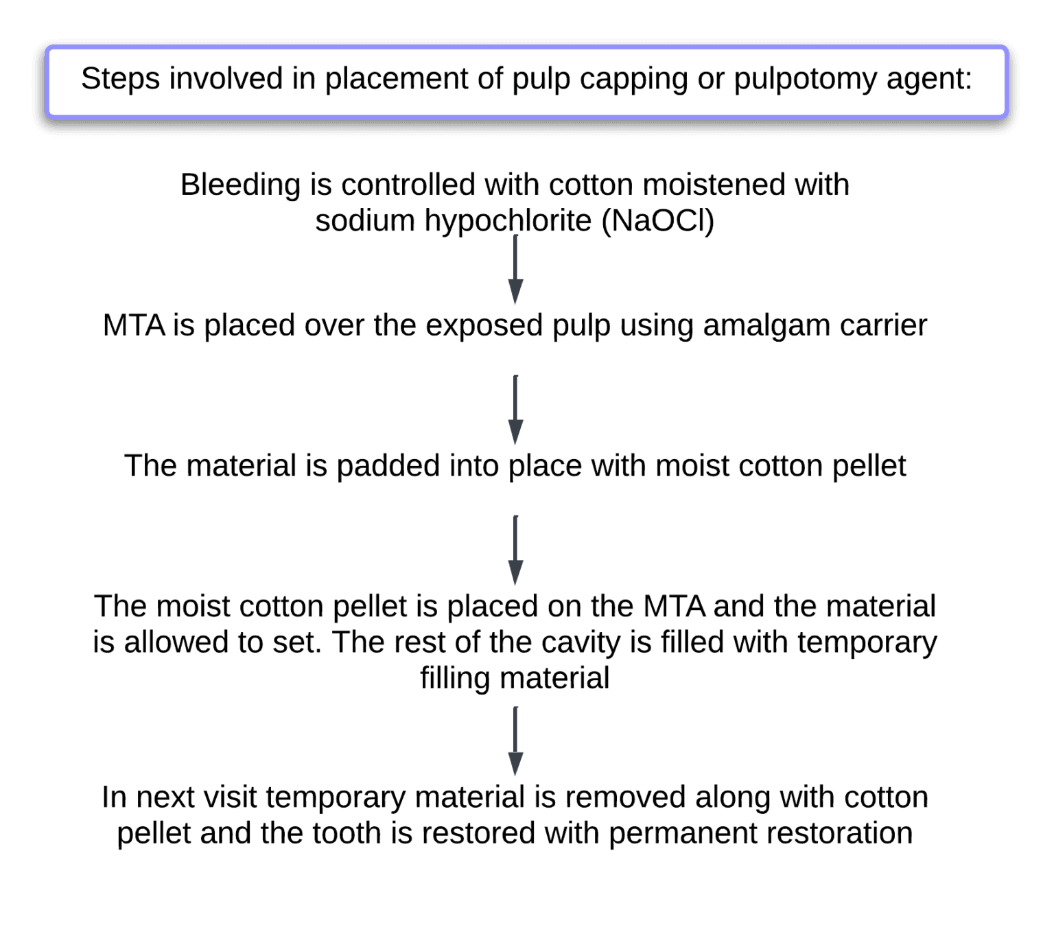 Mineral Trioxide Aggregate - DentaMasters