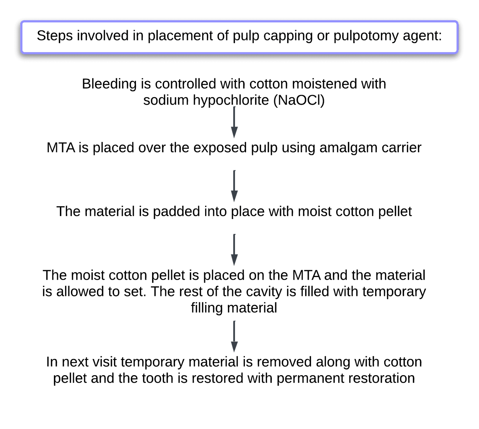 Mineral Trioxide Aggregate - DentaMasters