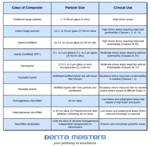 Dental Composite: composition and classification - DentaMasters