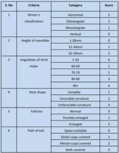 Wisdom Tooth: Classification and Complications - DentaMasters